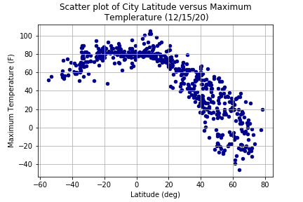Web Visualization Dashboard Using Bootstrap